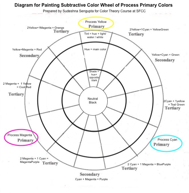 Clean & Clear Color Mixing for Watercolorists – Notes & Doodles